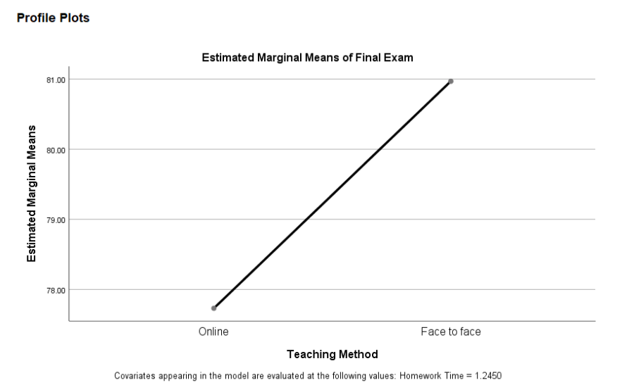 ANCOVA in SPSS - Analysis of Covariance - Explained, Performing