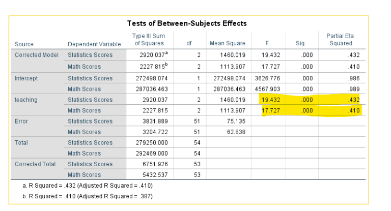 One Way Manova In Spss Explained Performing Reported