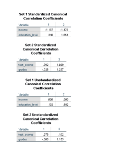 Canonical Correlation in SPSS - Explained, Performing, Reported