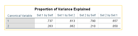Canonical Correlation In Spss Explained Performing Reported