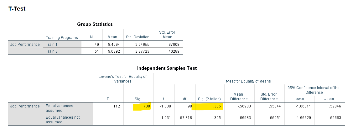 Independent T Test In Spss Explained Performing Reported