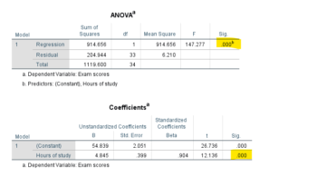 Simple Linear Regression in SPSS - Explained, Performing, Report