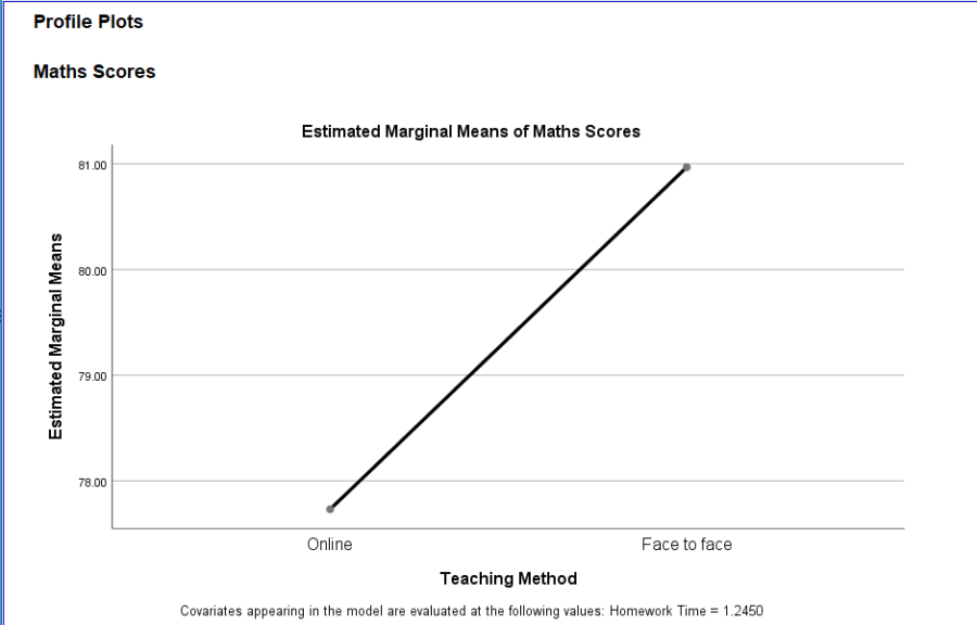 MANCOVA in SPSS - Explained Multivariate Analysis of Covariance