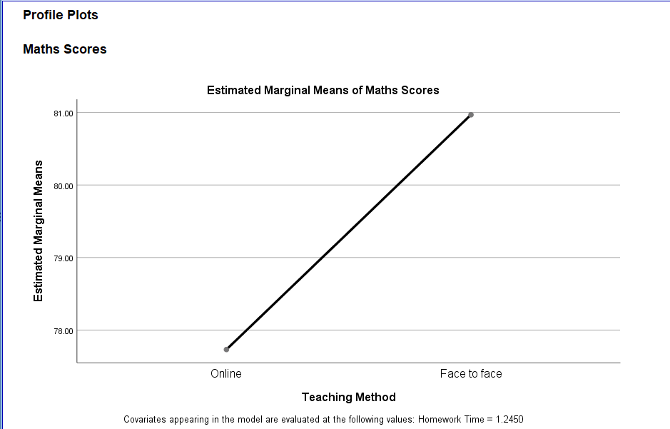 Mancova In Spss Explained Multivariate Analysis Of Covariance