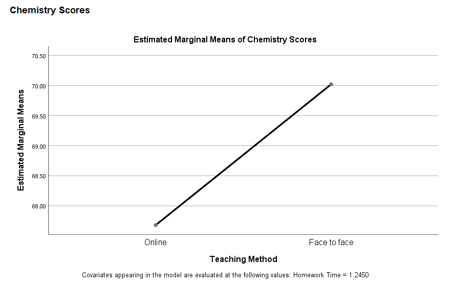 Mancova In Spss Explained Multivariate Analysis Of Covariance