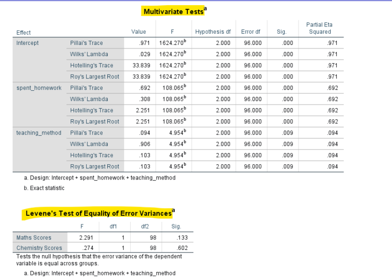 MANCOVA in SPSS - Explained Multivariate Analysis of Covariance
