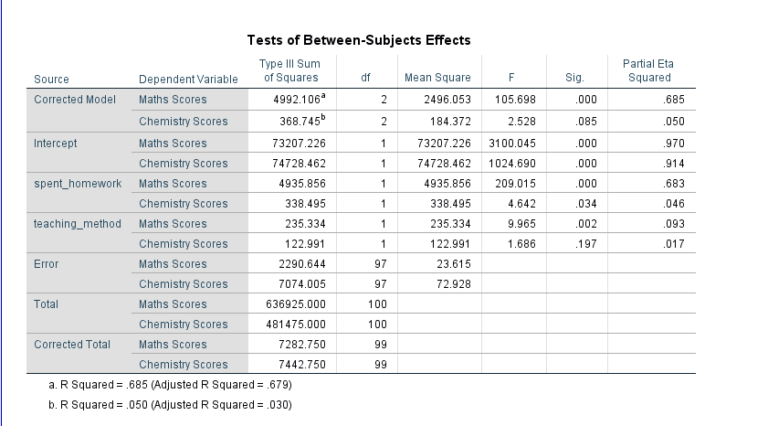 MANCOVA in SPSS - Explained Multivariate Analysis of Covariance