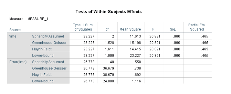 Repeated Measures Anova In Spss Explained Performing