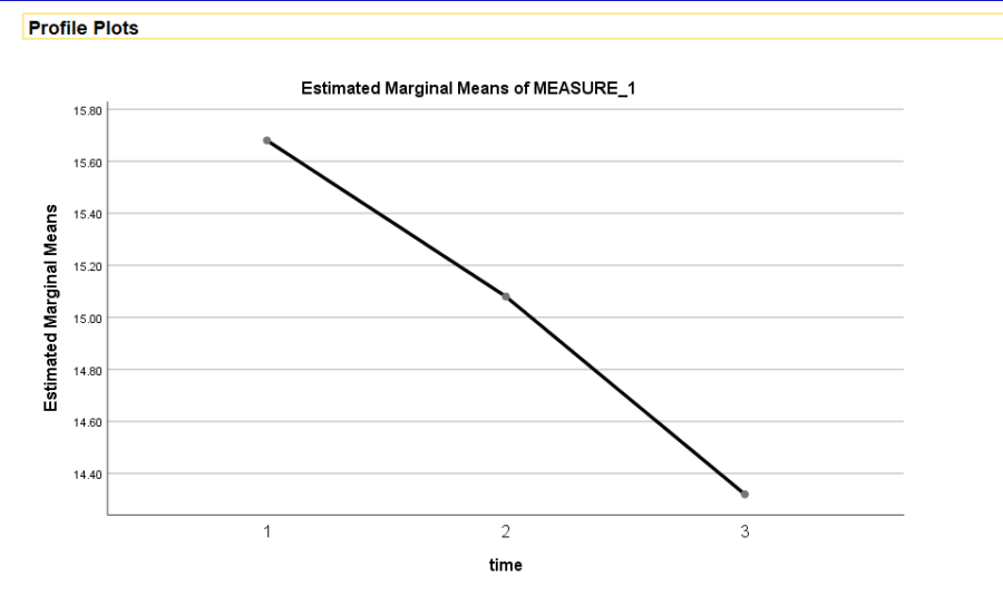 Repeated Measures Anova In Spss Explained Performing