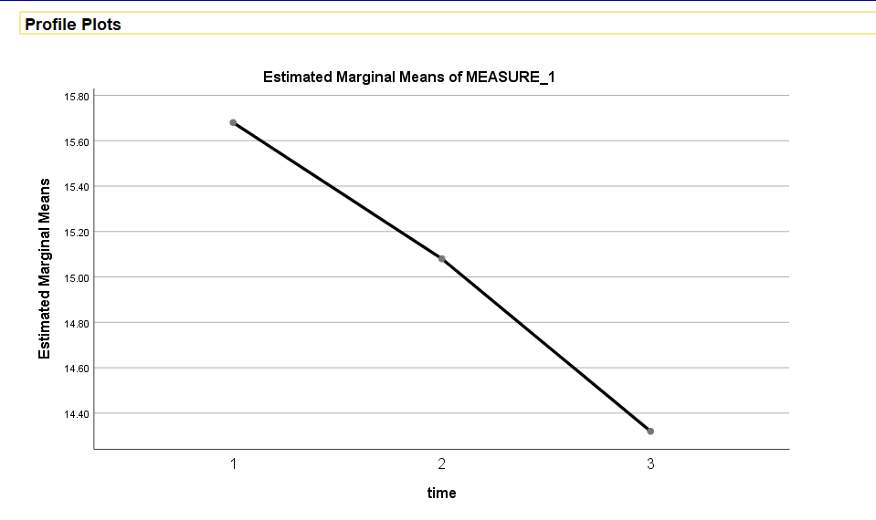 Repeated Measures Anova In Spss Explained Performing