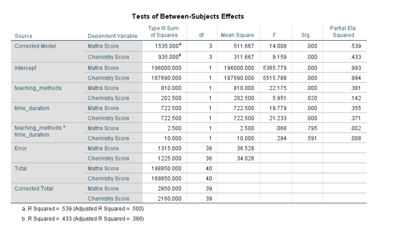 Two-Way MANOVA in SPSS - Explained, Performing, Reported