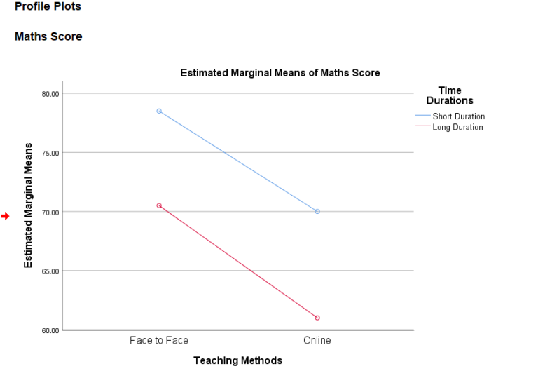 Two-Way MANOVA in SPSS - Explained, Performing, Reported