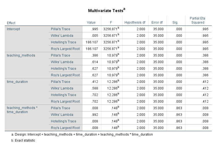 Two-Way MANOVA in SPSS - Explained, Performing, Reported