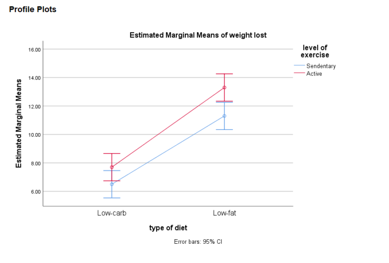 Two Way Anova In Spss Explained Performing Reported