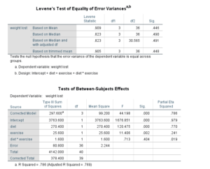 Two Way ANOVA in SPSS - Explained, Performing, Reported