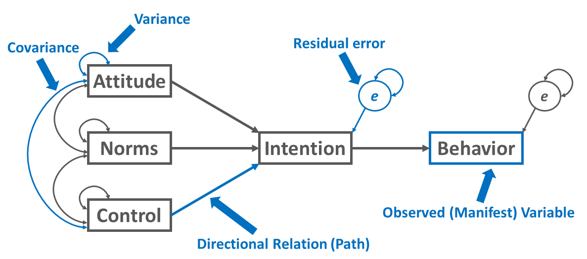 Path Analysis in SPSS AMOS - Explained, Performing, Reported