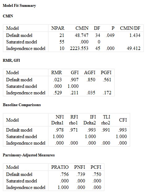 Confirmatory Factor Analysis SPSS AMOS CFA Explained Confirmatory Factor Analysis SPSS AMOS CFA Explained