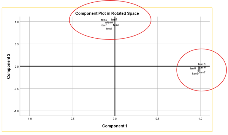 Principal Component Analysis in SPSS- Explained, Performing