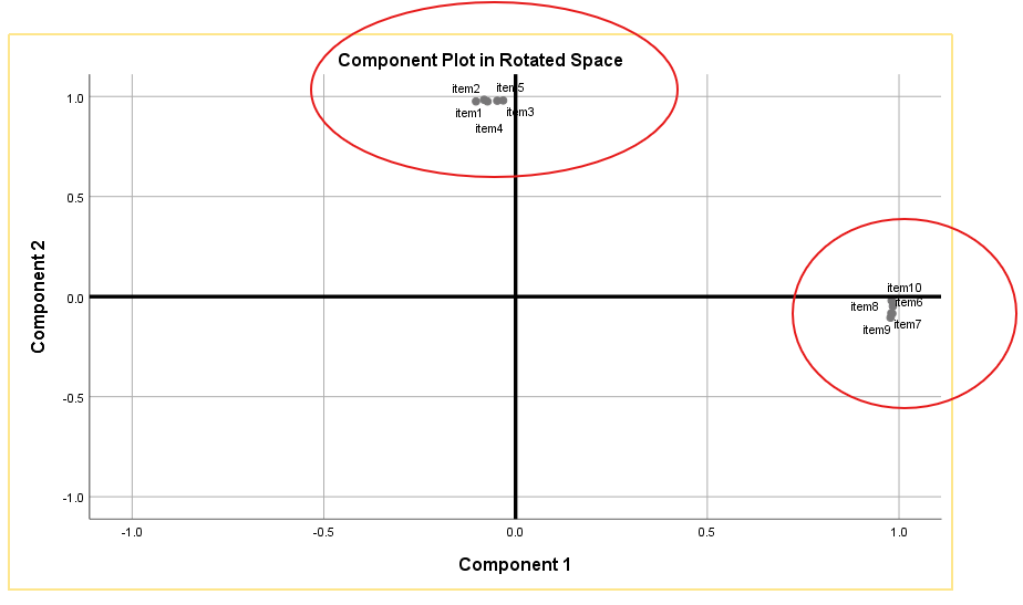 Exploratory Factor Analysis Efa In Spss Statistics Explained