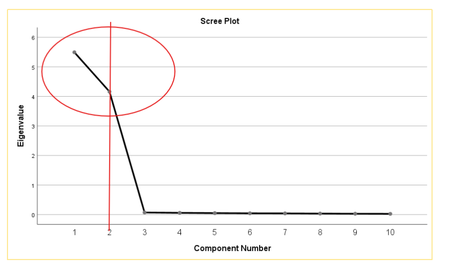 Principal Component Analysis In Spss Explained Performing