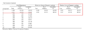 Principal Component Analysis in SPSS- Explained, Performing
