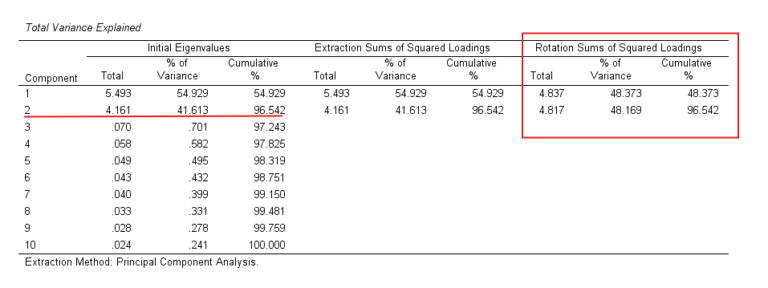 Principal Component Analysis In Spss Explained Performing