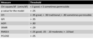 SEM in SPSS AMOS Statistics - Explained, Performing, Reported