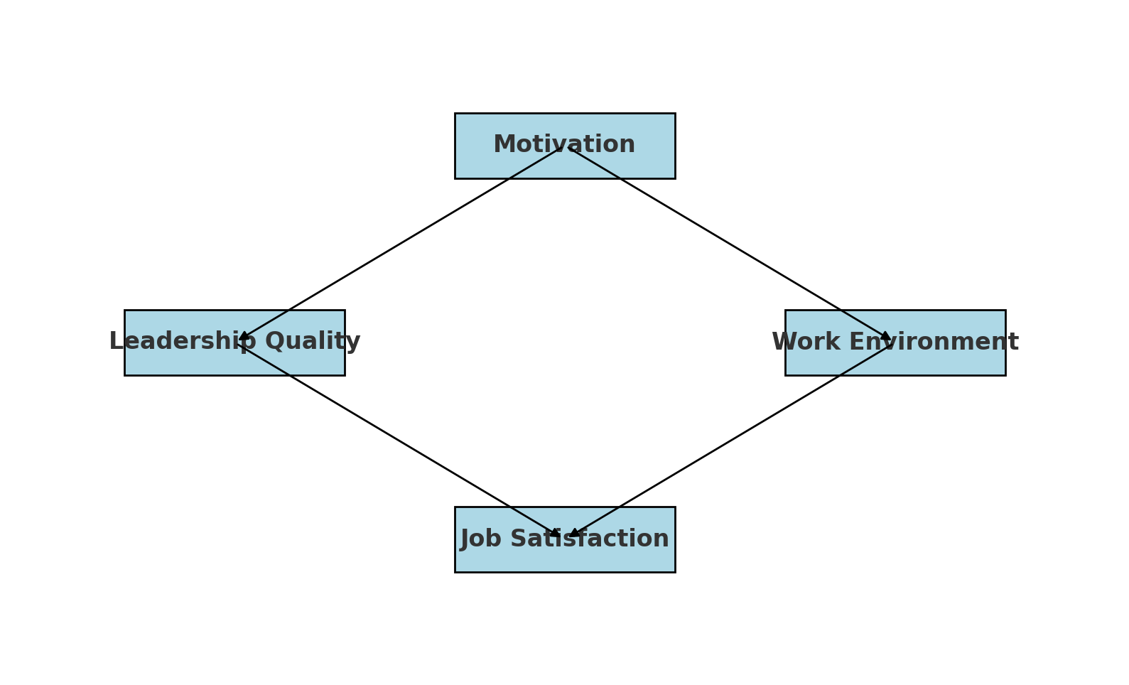 Path Analysis in SPSS AMOS - Explained, Performing, Reported