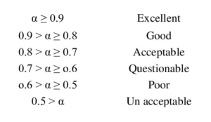 Reliability Analysis in SPSS - Explained, Performing, Reported
