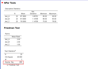 Friedman Test in SPSS Statistics - Explained, Performing, Reported