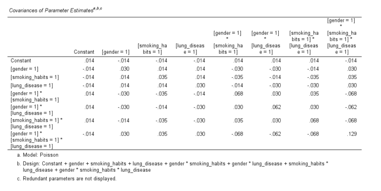 General Loglinear Analysis in SPSS - Explained, Performing