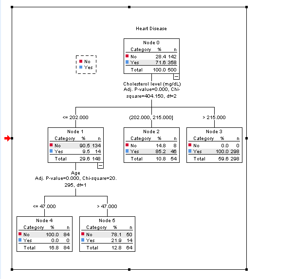 Decision Tree Analysis In Spss Explained Performing Reported