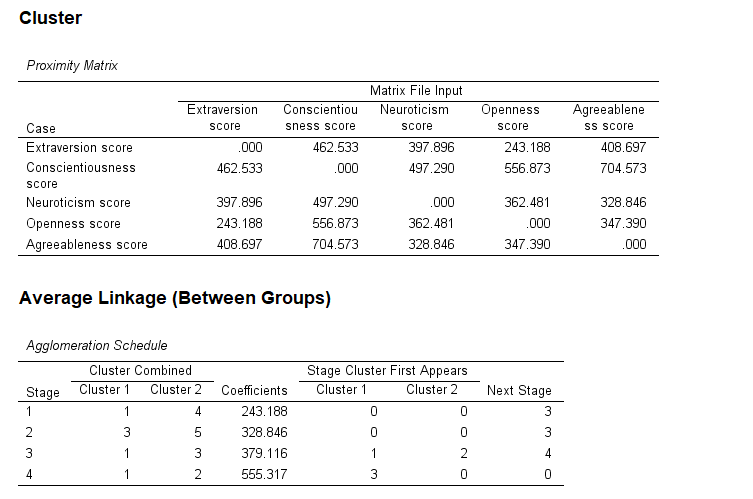 Hierarchical Cluster Analysis In Spss Explained Performing Test