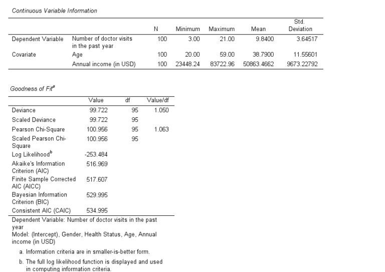 Generalized Linear Model In Spss Explained Performing Report