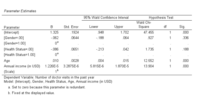 Generalized Linear Model in SPSS - Explained, Performing, Report