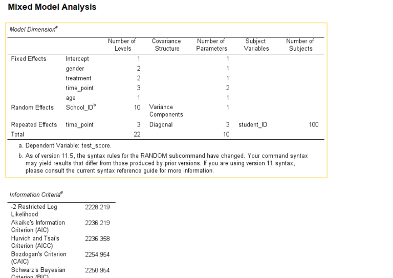 Linear Mixed Model In Spss Statistical Analysis Services For Academic