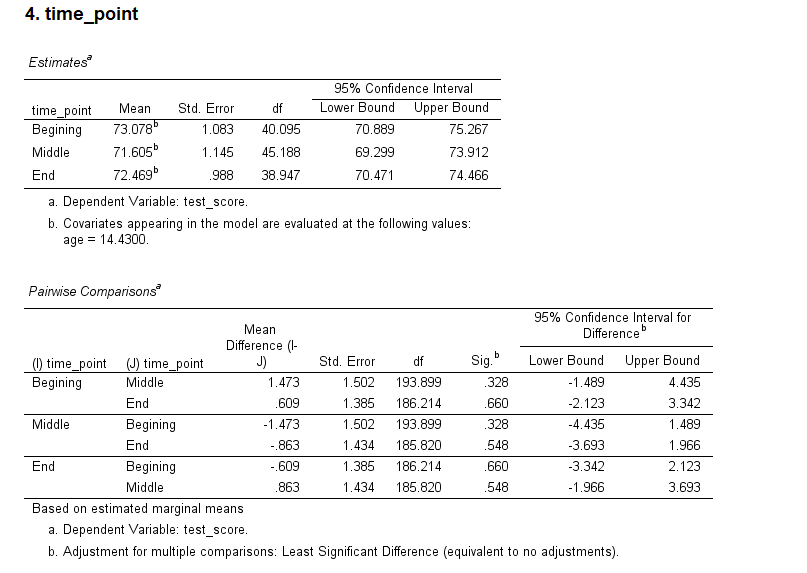 Linear Mixed Model In SPSS Statistical Analysis Services For Academic
