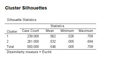 Silhouette Cluster Analysis In Spss Explained Performing Repor