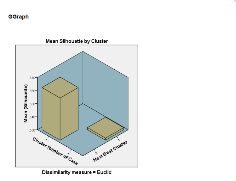 Silhouette Cluster Analysis In Spss Explained Performing Repor