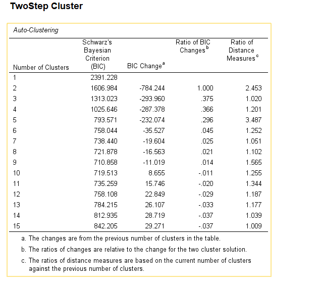 Two-step Cluster Analysis in SPSS - Explained, Performing, Report