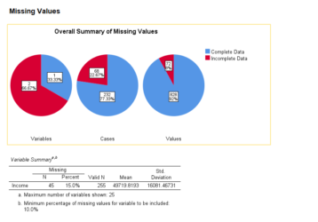 Missing Analyse Patterns in SPSS - Explained, Performed, Report