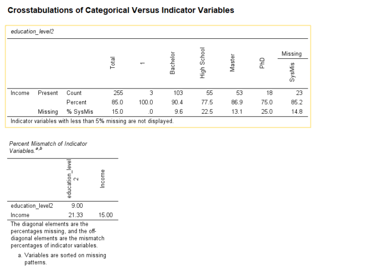 Missing Value Analysis In Spss Explained Performing Report