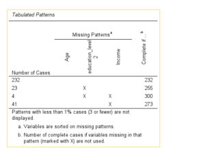 Missing Value Analysis in SPSS - Explained, Performing, Report