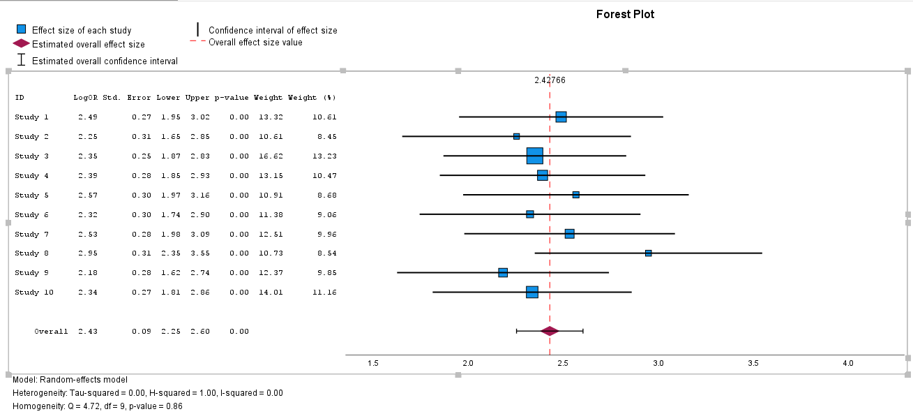 Meta Analysis for Binary Outcome in SPSS - Explained, Example